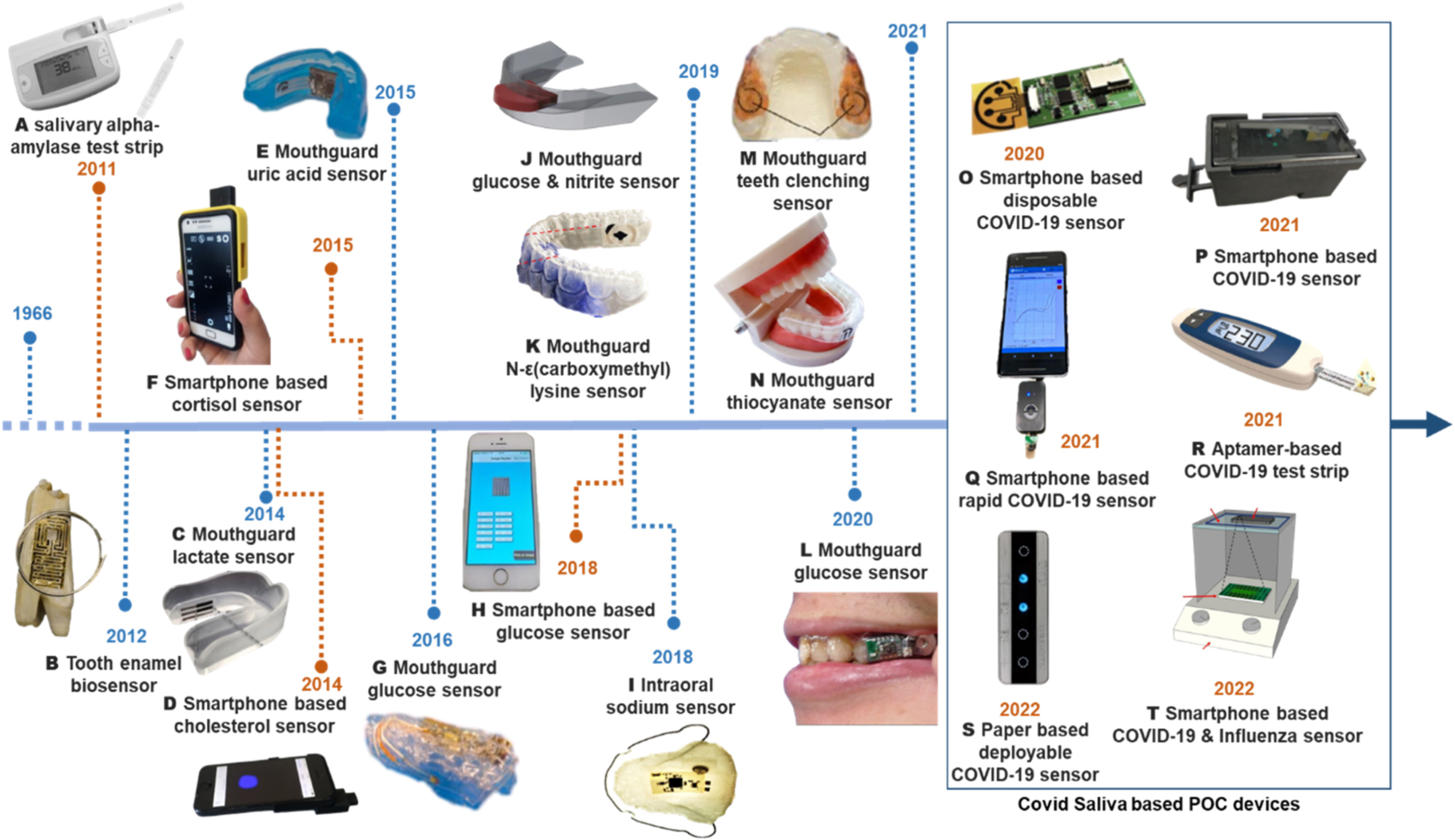 Review—Lab-in-a-Mouth and Advanced Point-of-Care Sensing Systems ...