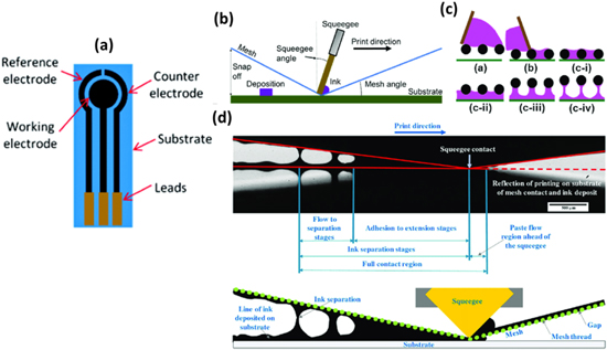 Review—An Overview on Recent Progress in Screen-Printed ...
