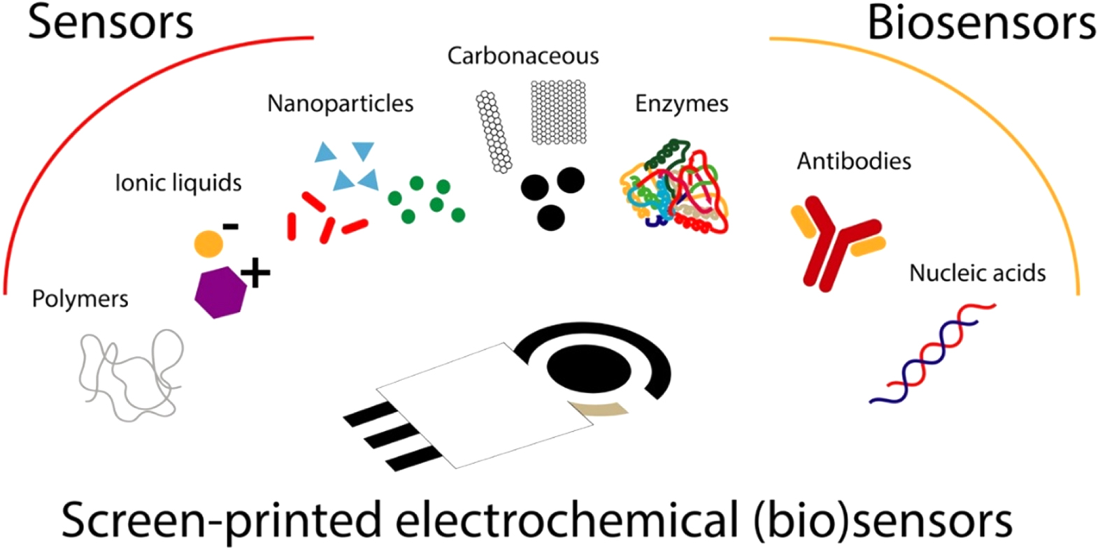 Review—An Overview on Recent Progress in Screen-Printed ...