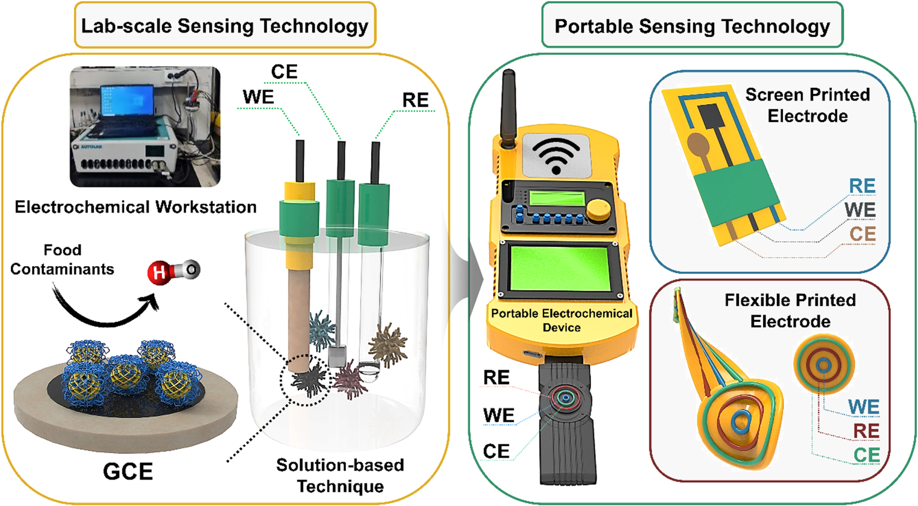 Review—Emerging Trends in the Development of Electrochemical Devices ...