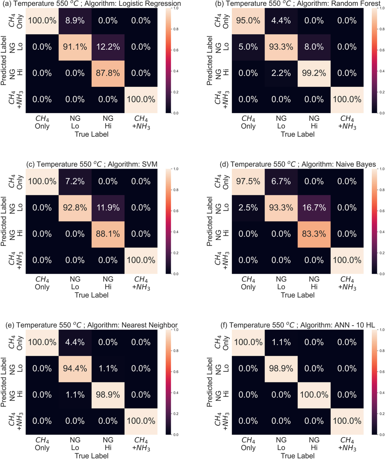 Comparison of Machine Learning Algorithms for Natural Gas Identification with Mixed Potential ...