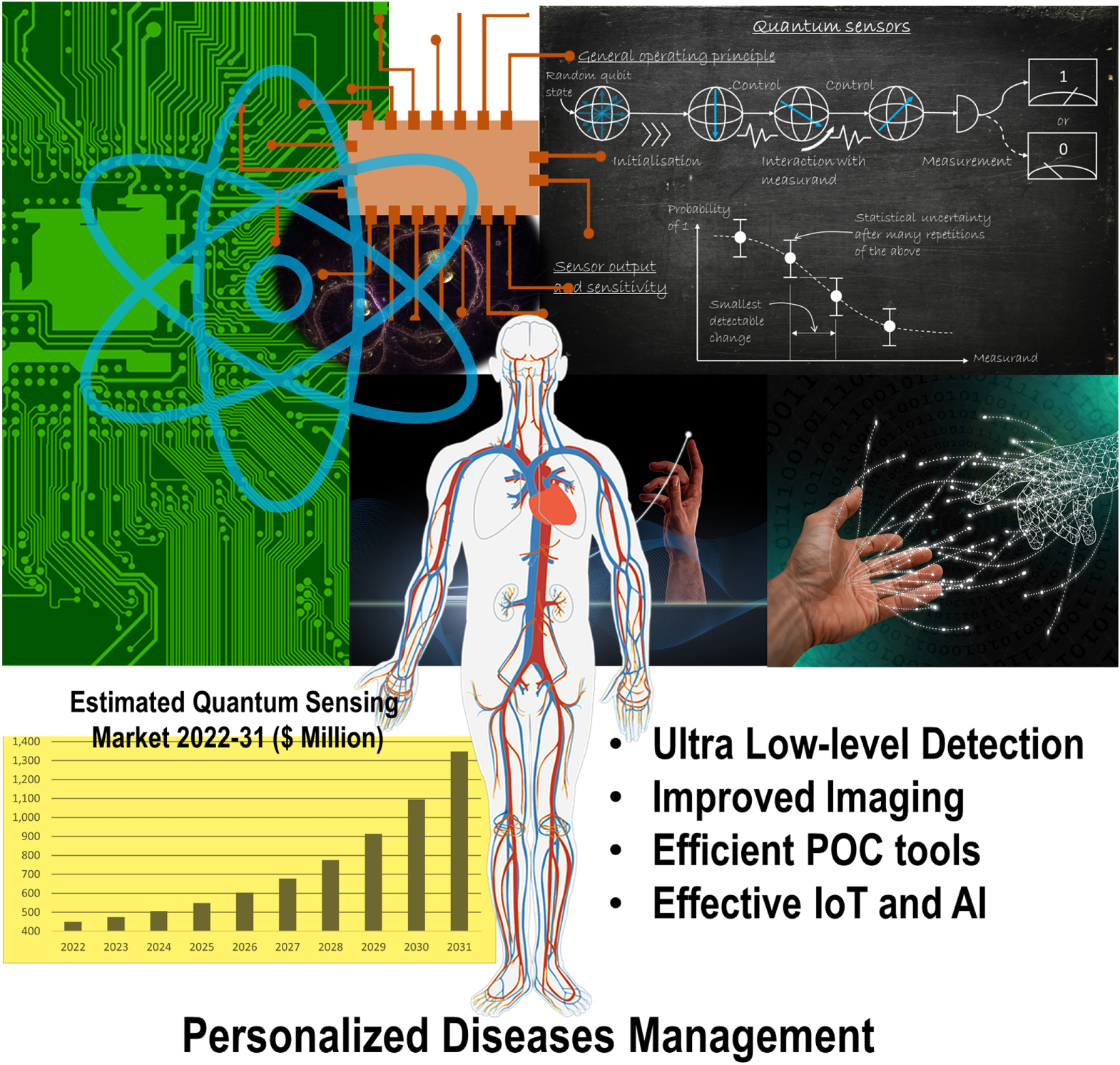Progression in Quantum Sensing/Bio-Sensing Technologies for Healthcare ...