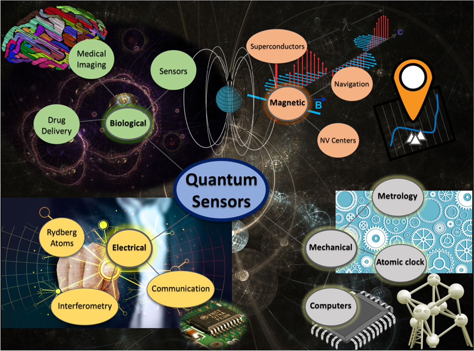 Progression in Quantum Sensing/Bio-Sensing Technologies for Healthcare ...