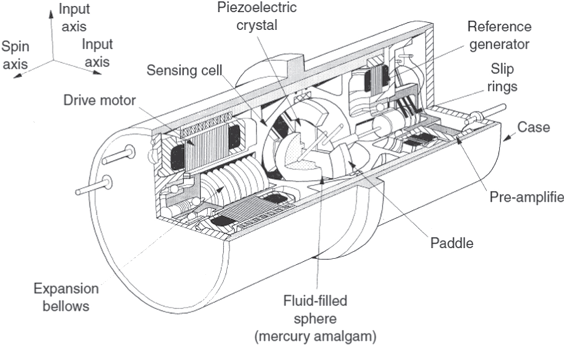 Review—Basic and Advanced Inertial Navigation Fluid-Based Technology ...
