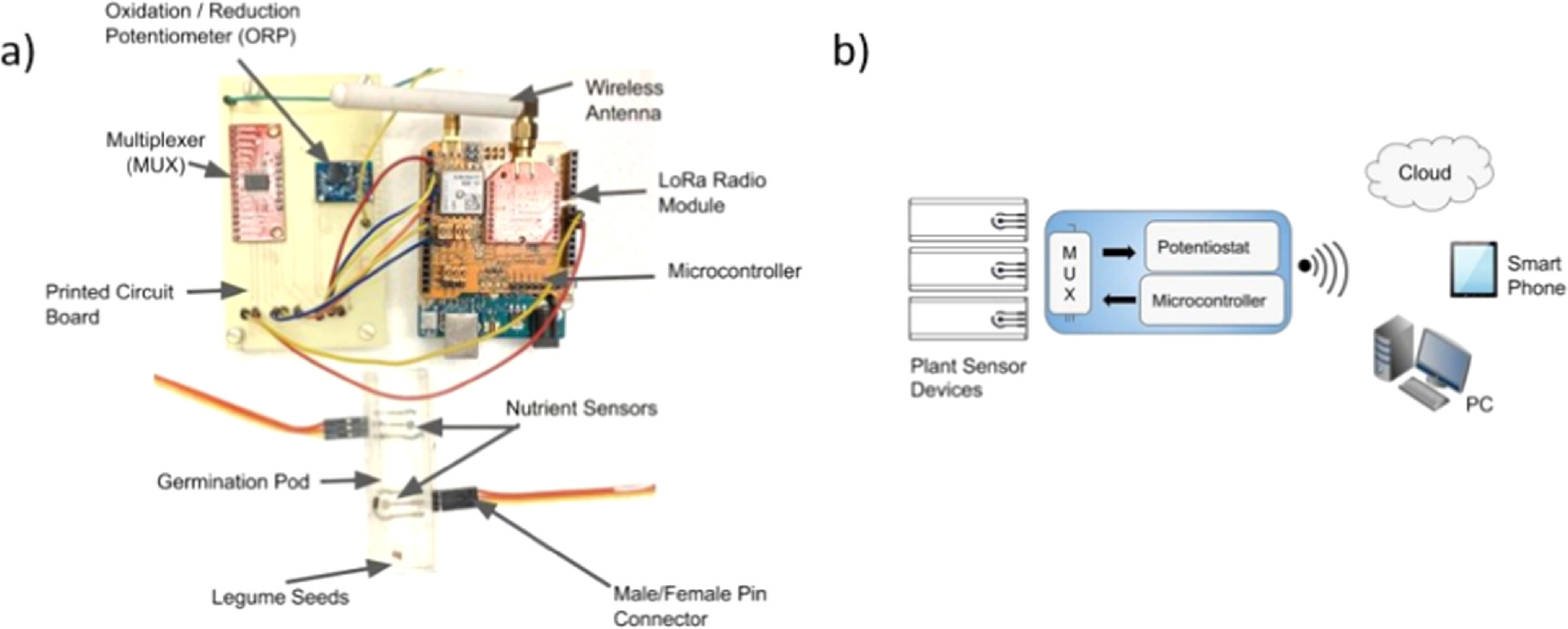 Enabling Smart Agriculture through Sensor-Integrated Microfluidic Chip ...