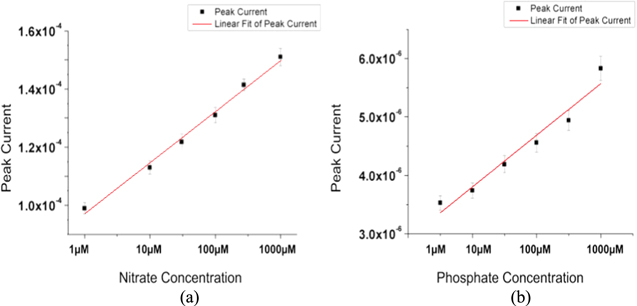 Enabling Smart Agriculture through Sensor-Integrated Microfluidic Chip ...