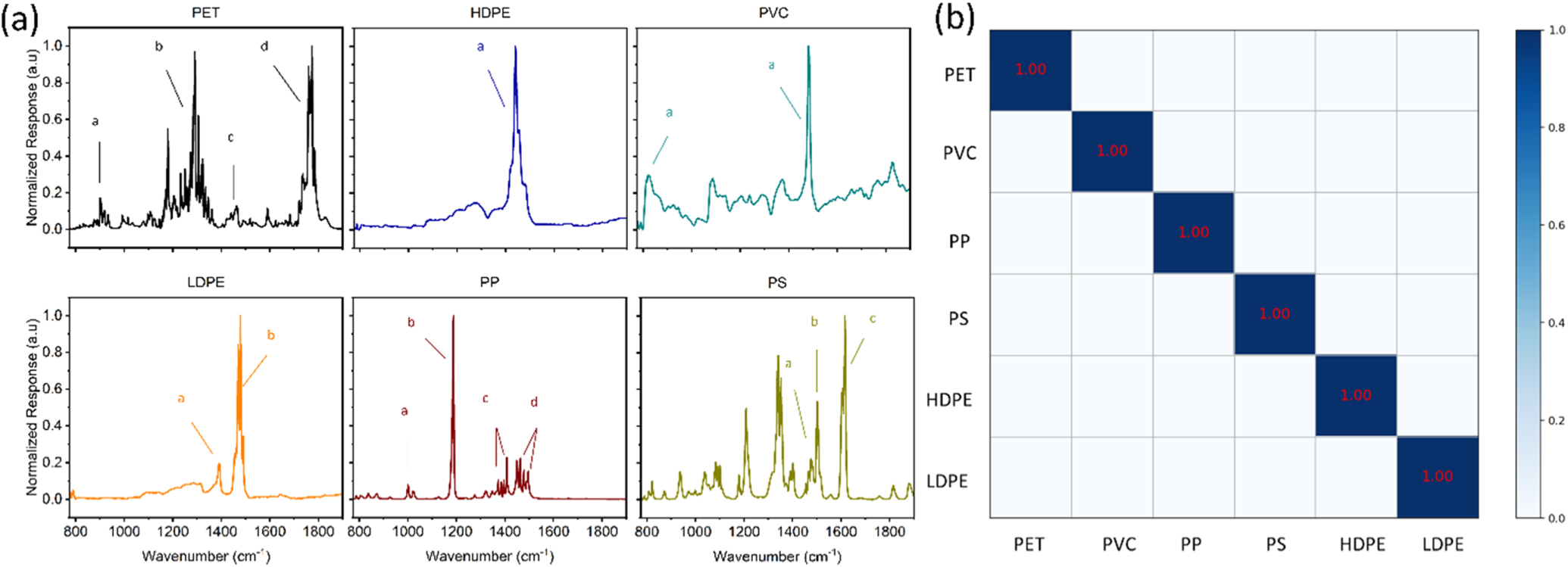 Molecular Characterization of Plastic Waste Using Standoff Photothermal ...