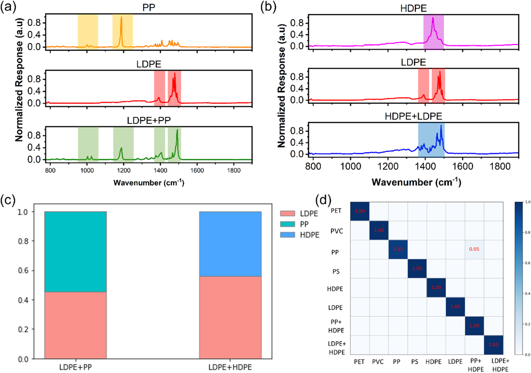 Molecular Characterization of Plastic Waste Using Standoff Photothermal ...