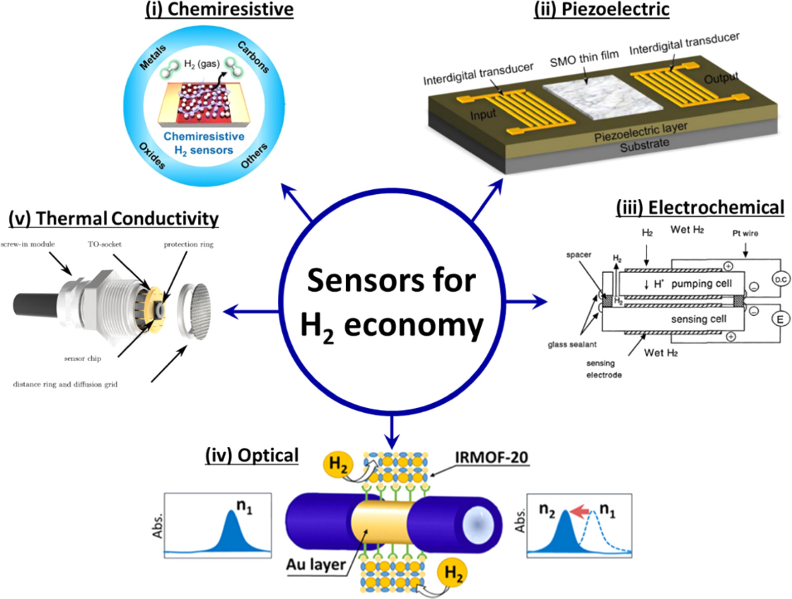 Recent Developments in Sensor Technologies for Enabling the Hydrogen ...