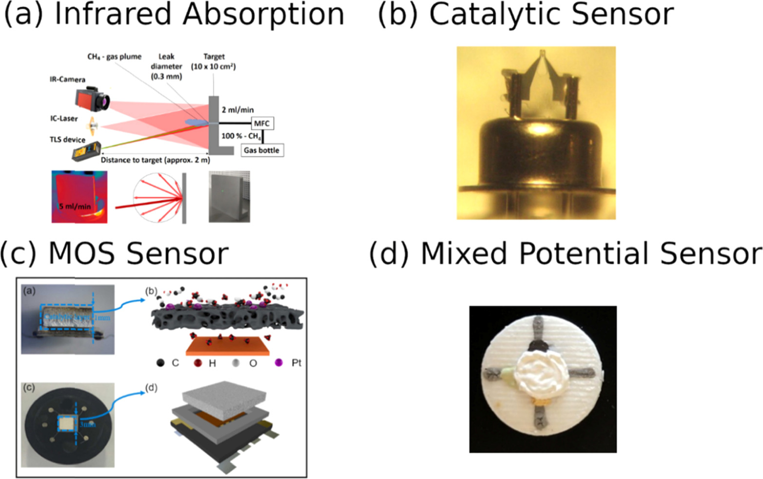 Recent Developments in Sensor Technologies for Enabling the Hydrogen ...