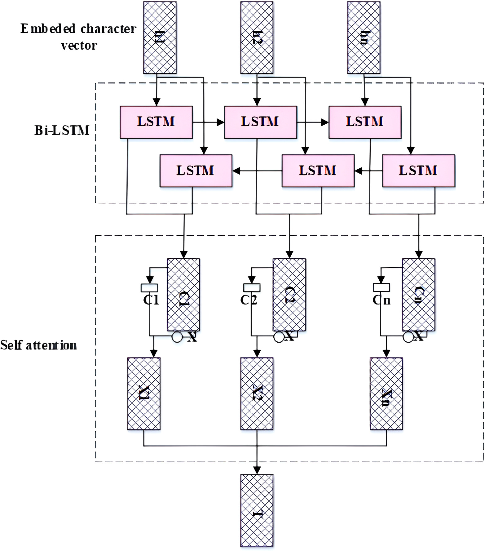 HGSSA-bi LSTM: A Secure Multimodal Biometric Sensing Using Optimized Bi ...