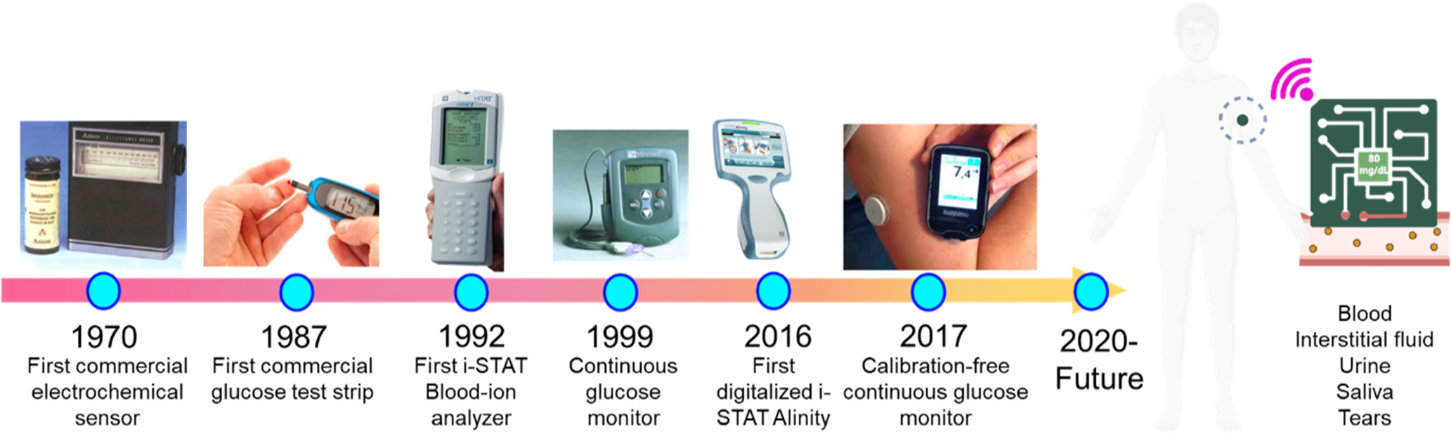 Editors' Choice—Challenges and Opportunities for Developing ...