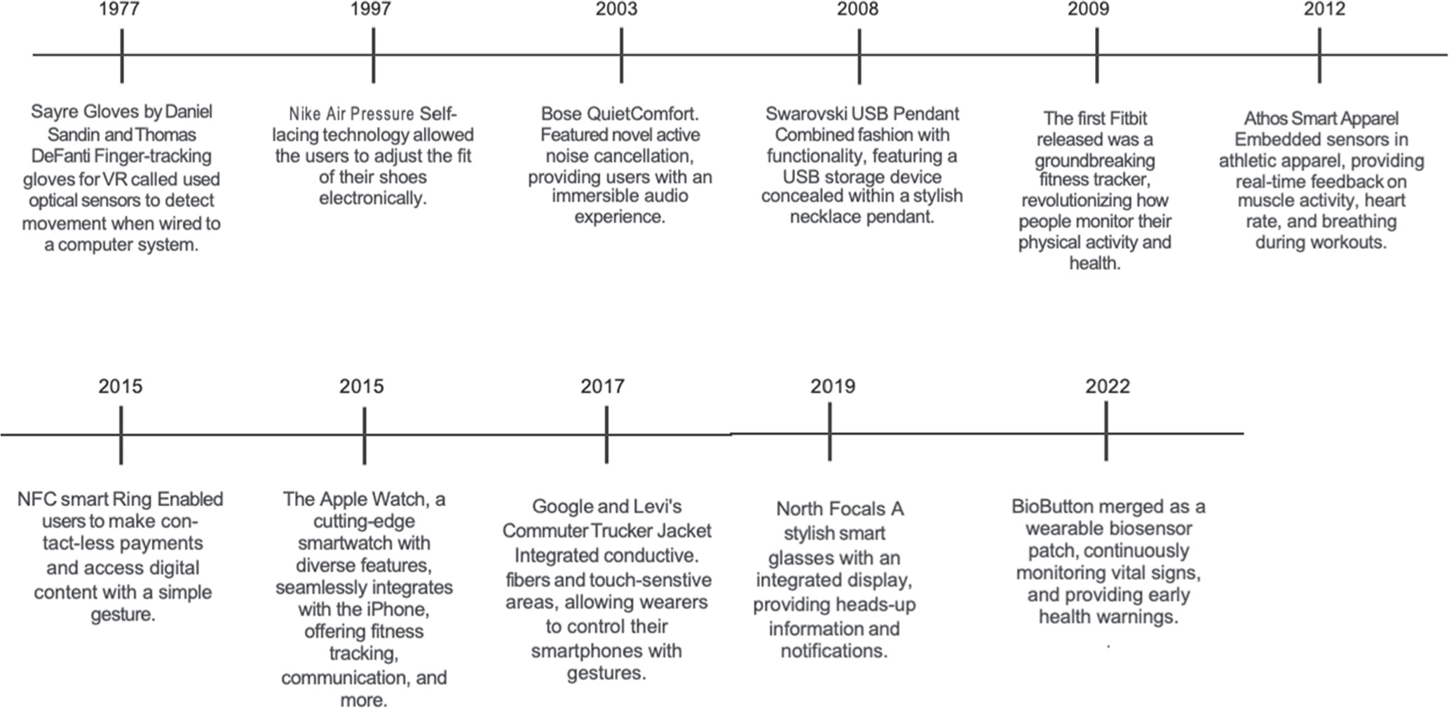 Review—Smart Wearable Sensors for Health and Lifestyle Monitoring ...
