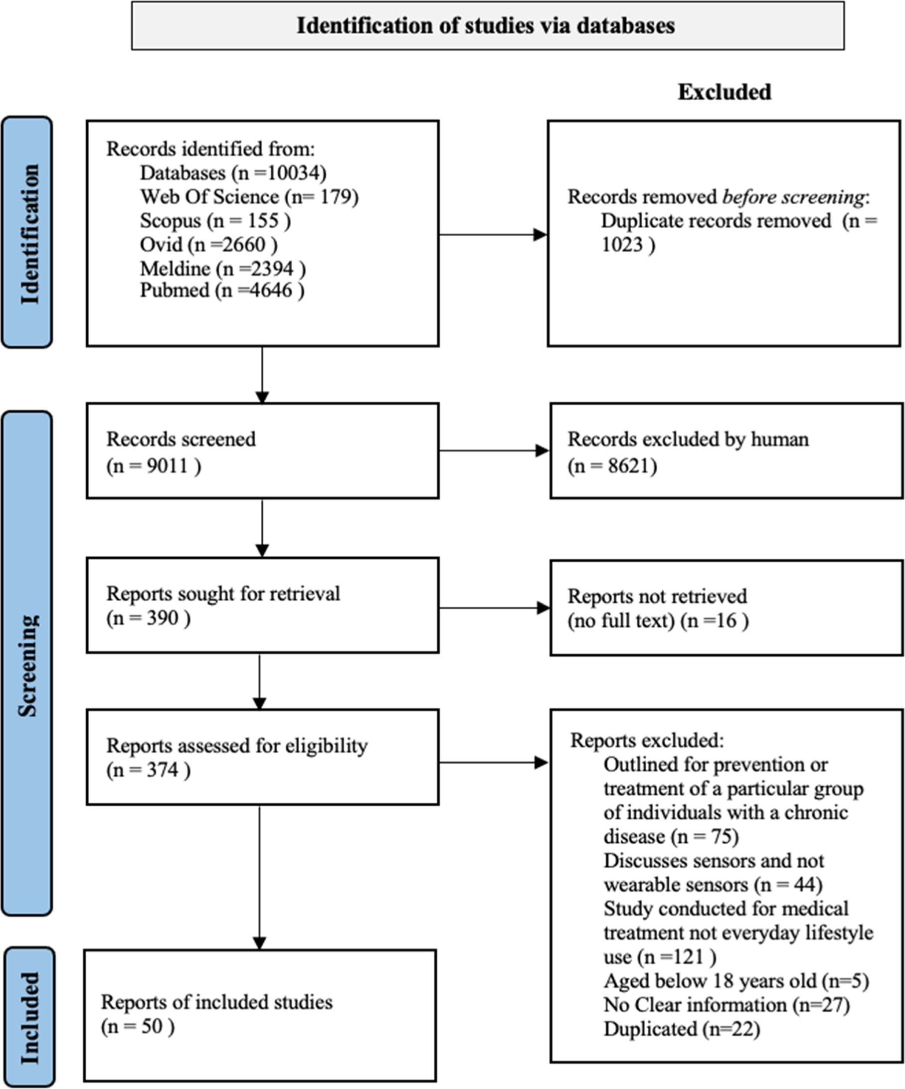 Review—Smart Wearable Sensors for Health and Lifestyle Monitoring ...
