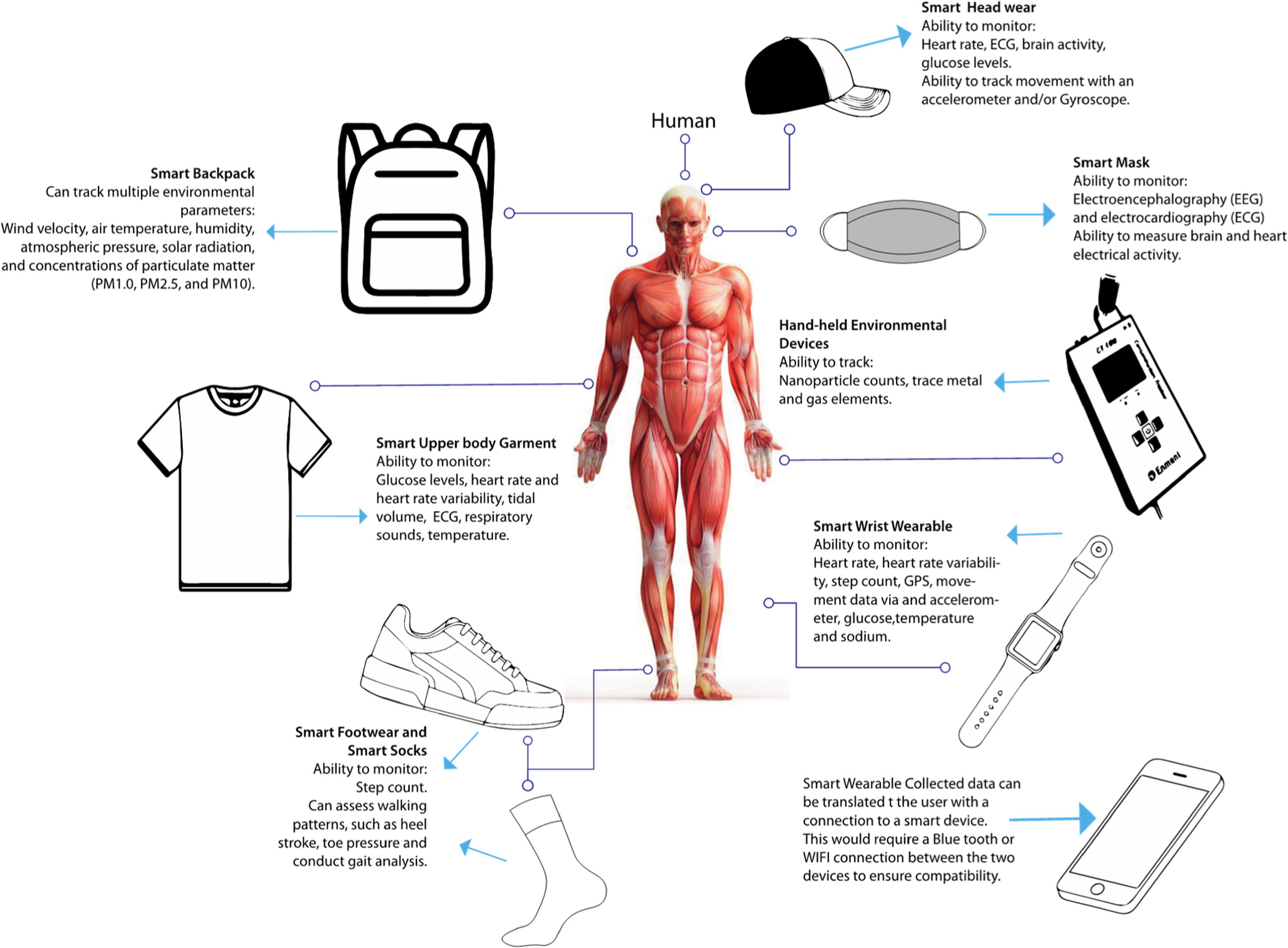 Review—Smart Wearable Sensors for Health and Lifestyle Monitoring ...