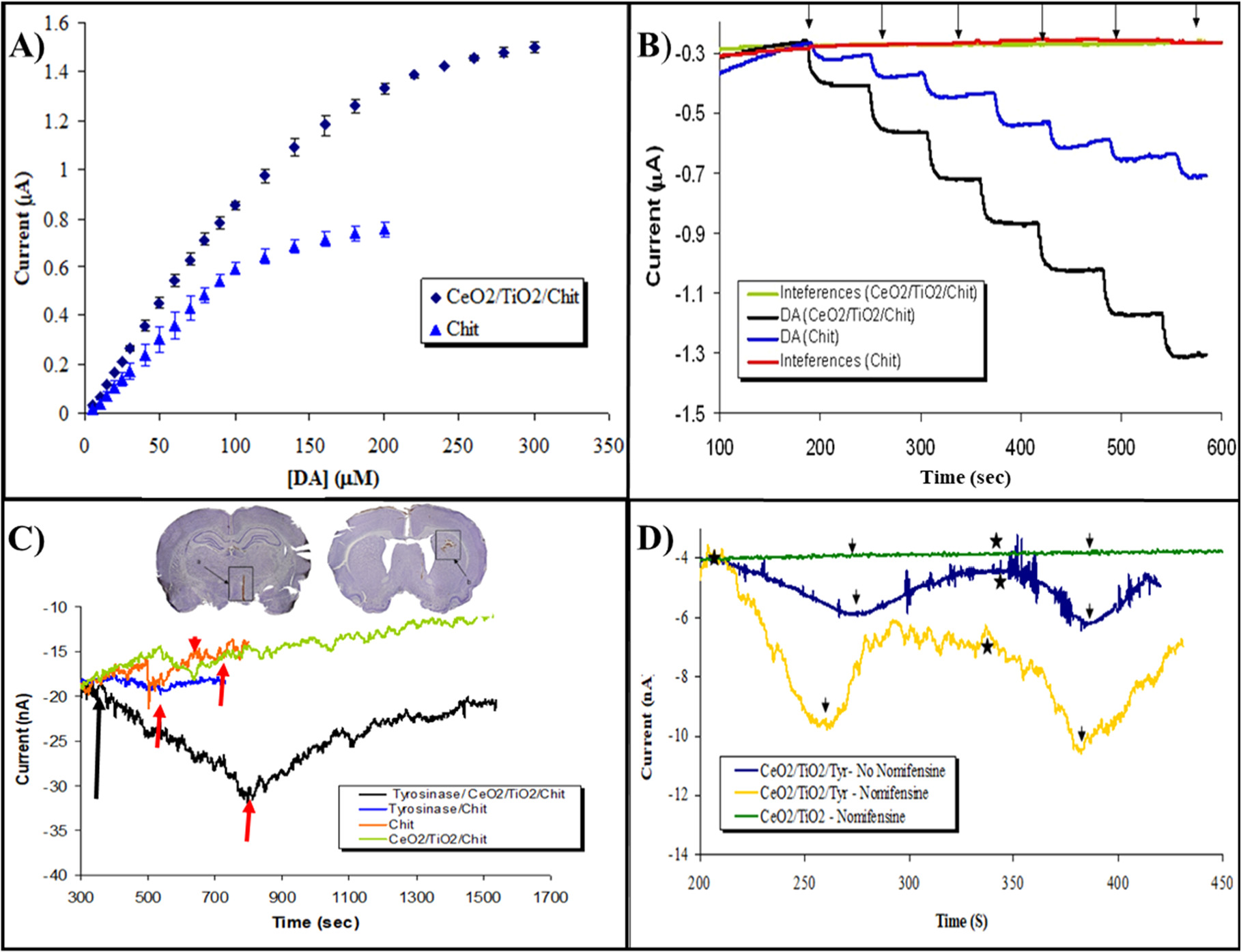 Review—Catalytic Electrochemical Biosensors for Dopamine: Design, Performance, and Healthcare ...
