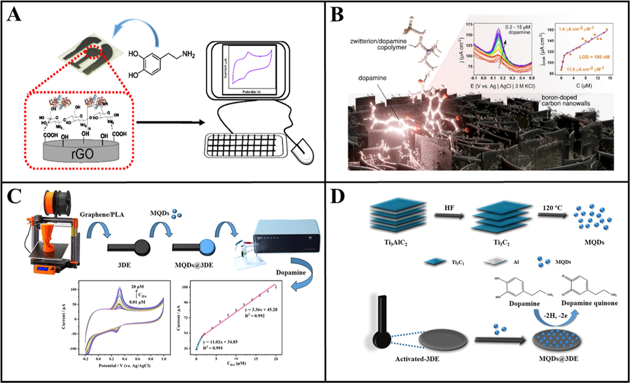 Review—Catalytic Electrochemical Biosensors for Dopamine: Design, Performance, and Healthcare ...