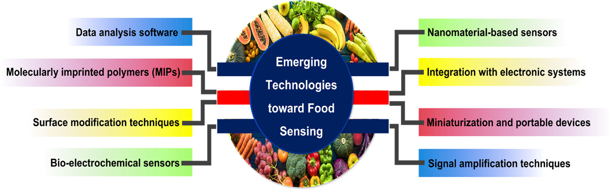 Editors’ Choice—Review—Advances in Electrochemical Sensors: Improving ...
