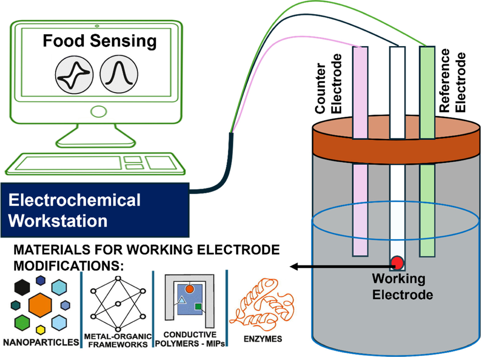 Editors’ Choice—Review—Advances in Electrochemical Sensors: Improving ...