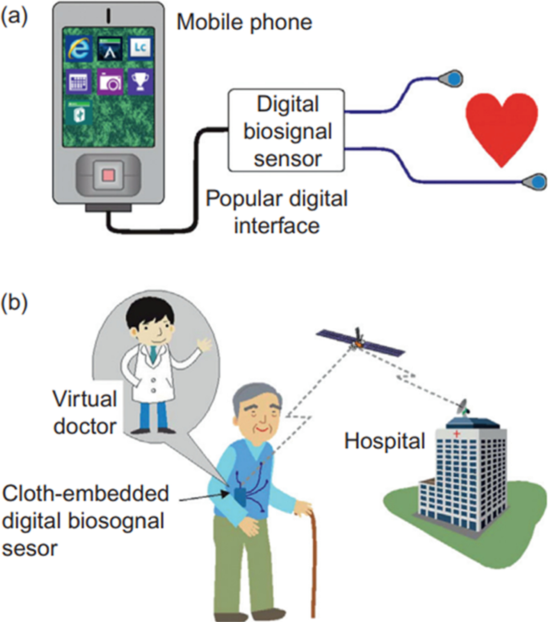 Review—Energy and Power Requirements for Wearable Sensors - IOPscience