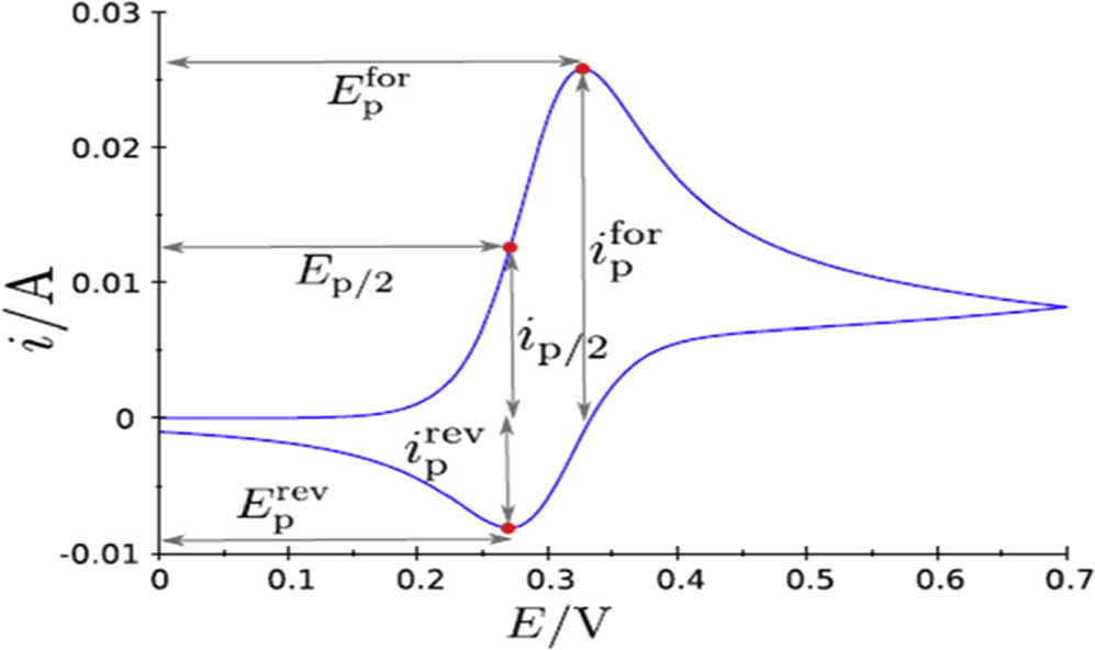 Perspective—Advances in Voltammetric Methods for the Measurement of ...