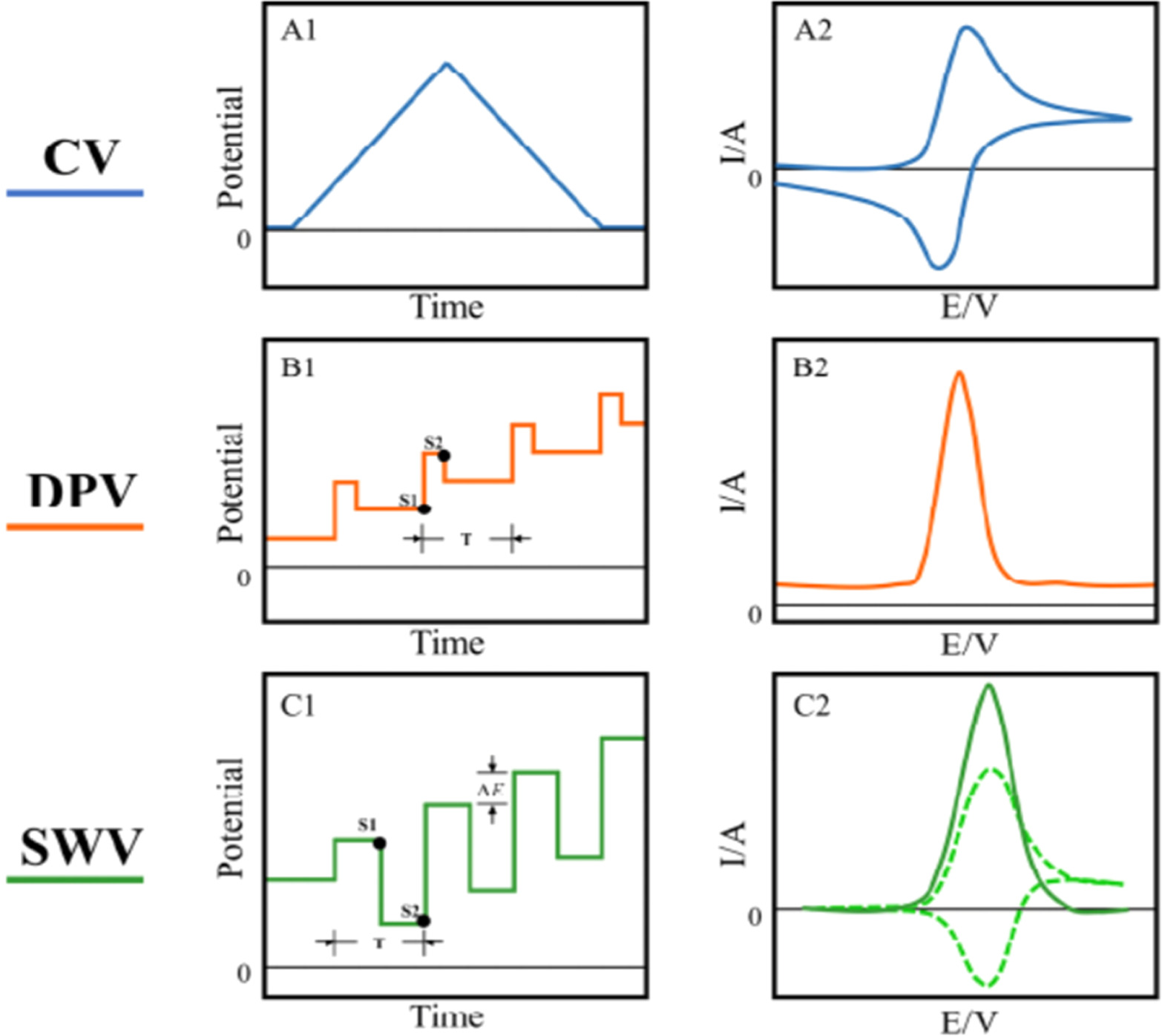 Perspective—Advances in Voltammetric Methods for the Measurement of ...