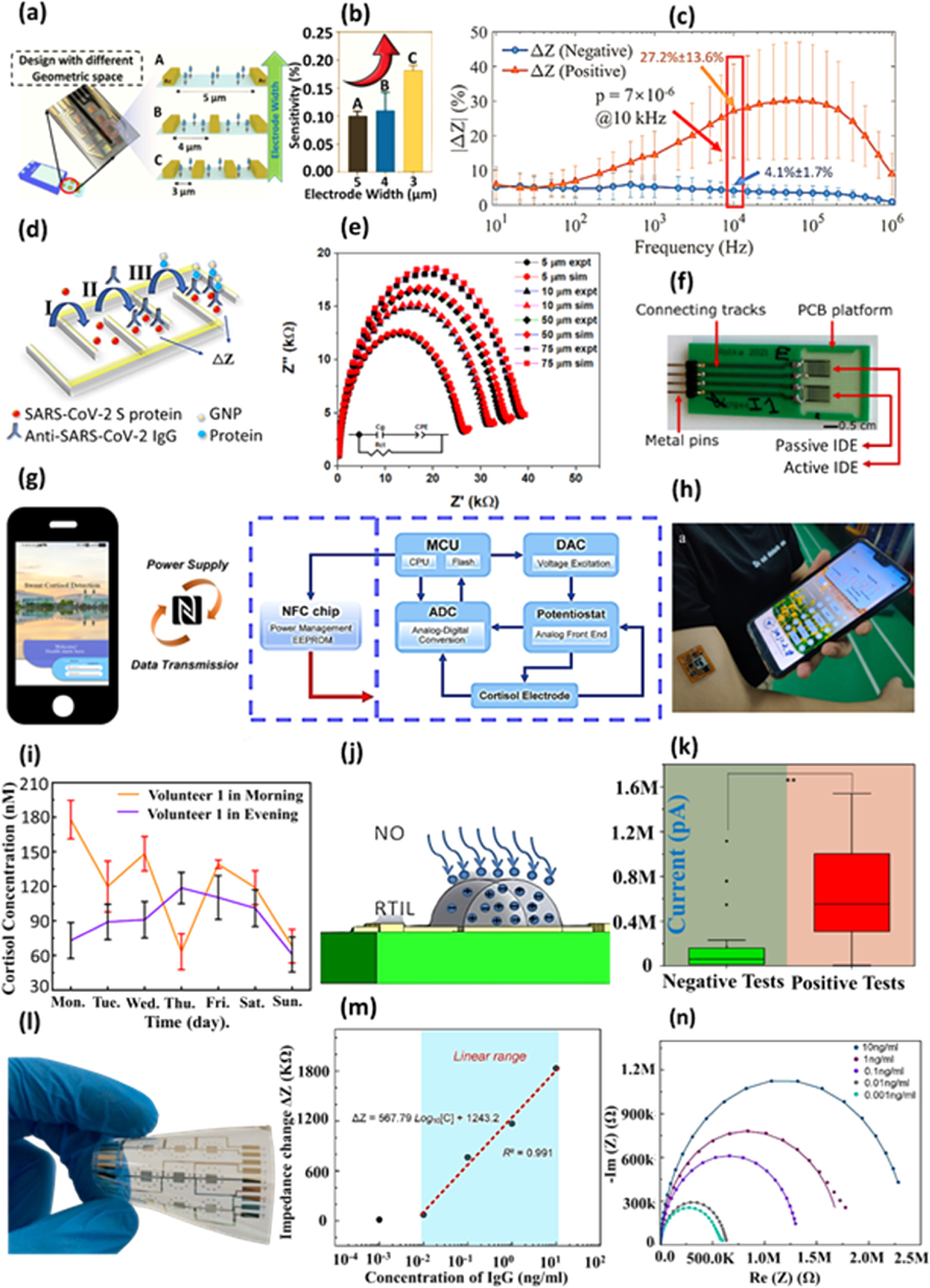 Interdigitated Electrodes (IDEs)-Supported Biosensing for Efficient ...