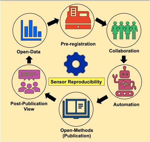 Sensor Reproducibility Analysis: Challenges and Potential Solutions ...