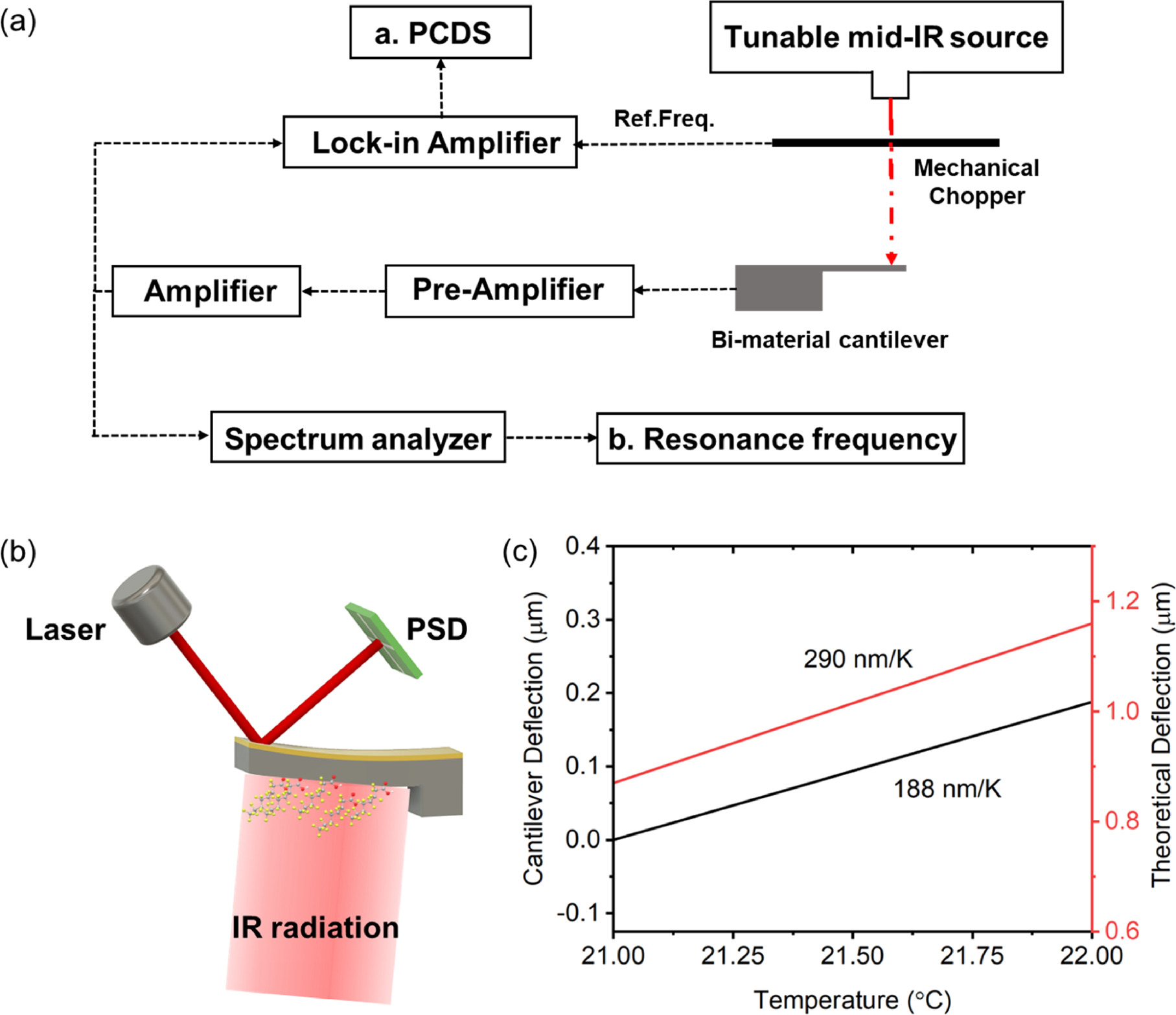 Advanced Photothermal Spectroscopy for Trace PFAS Detection - IOPscience
