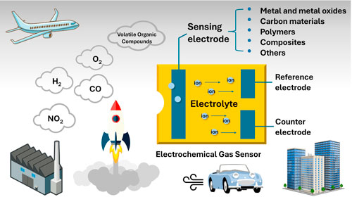 Review—Recent Progress in Materials Development for Electrochemical Gas ...