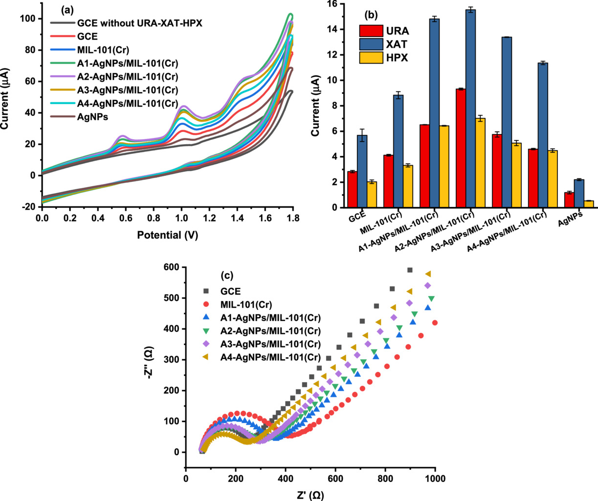 Simultaneous Electrochemical Determination of Uric Acid, Xanthine, and ...