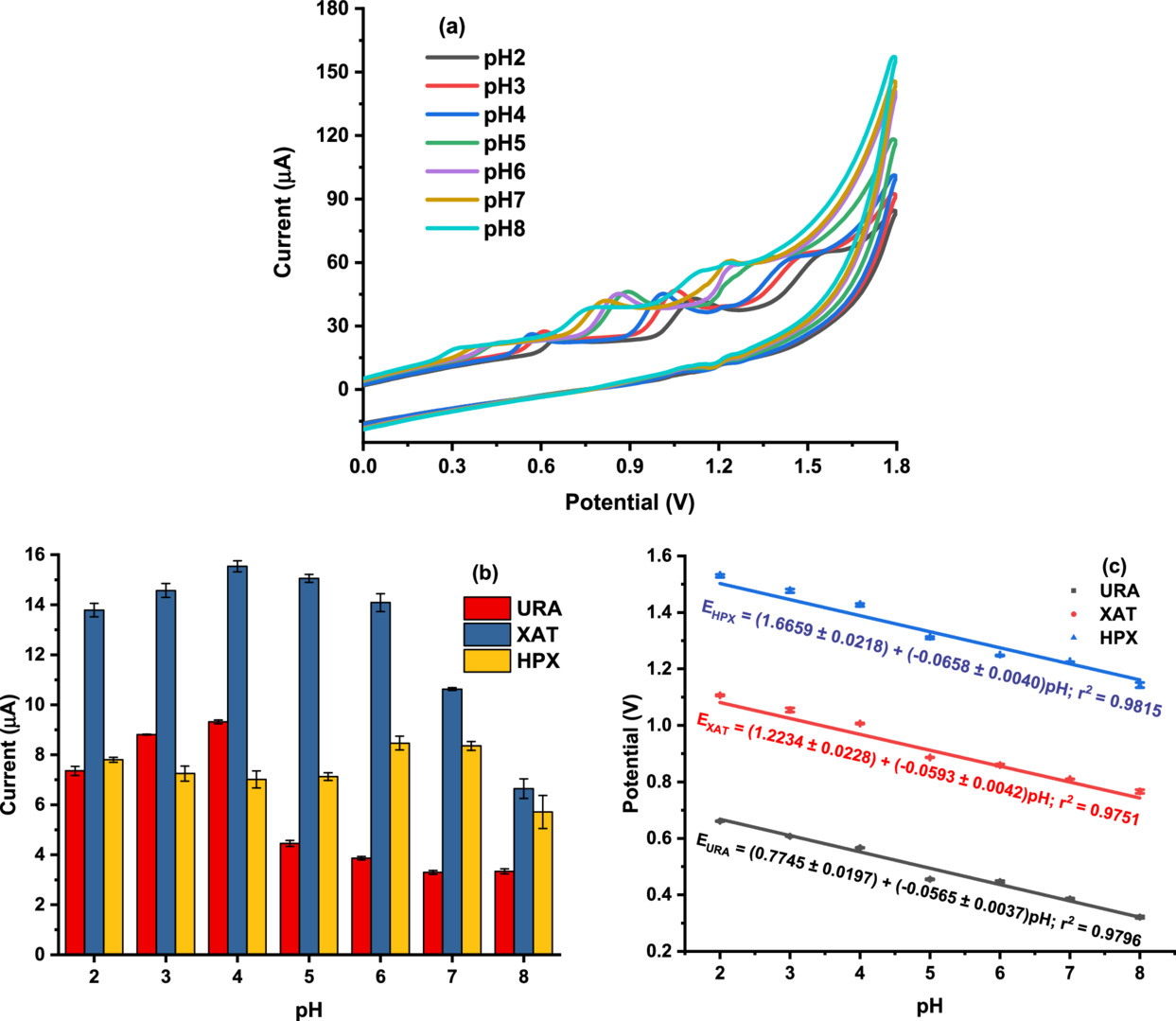 Simultaneous Electrochemical Determination of Uric Acid, Xanthine, and ...