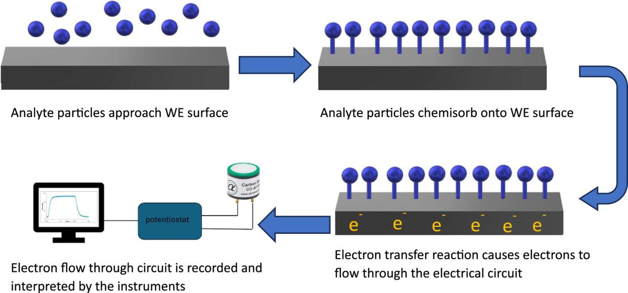 Review—Aspects of Electrochemical Gas Sensor Technologies - IOPscience