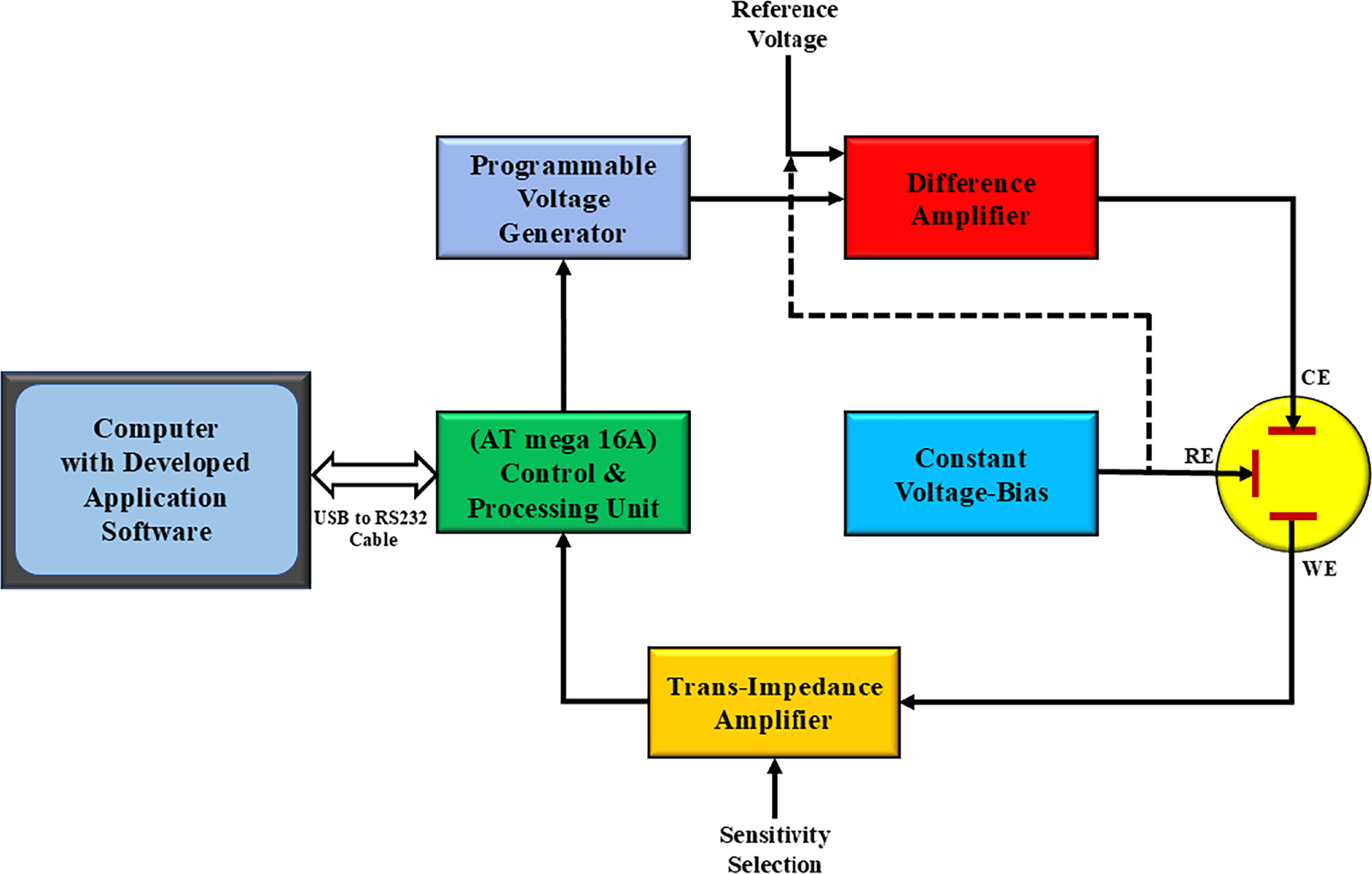 Design and Development of a PC-Based Analyte Detector Using ...