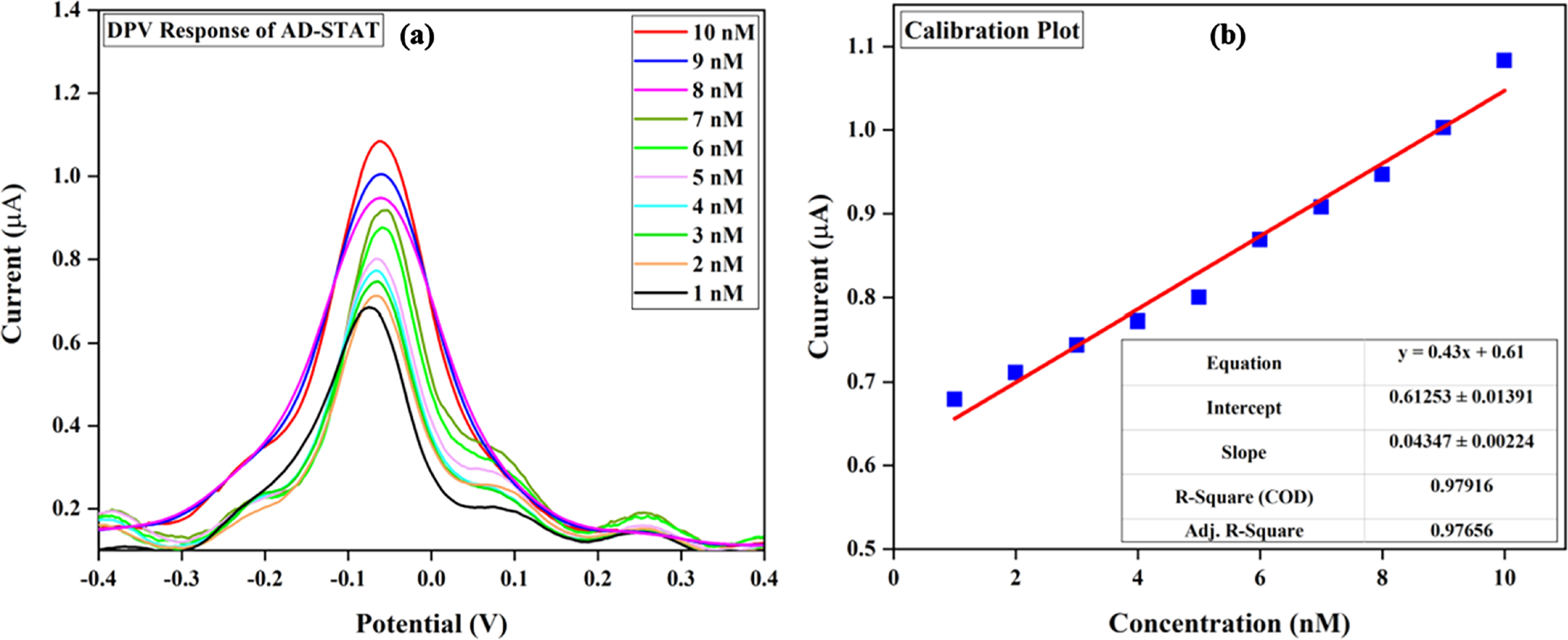 Design and Development of a PC-Based Analyte Detector Using ...