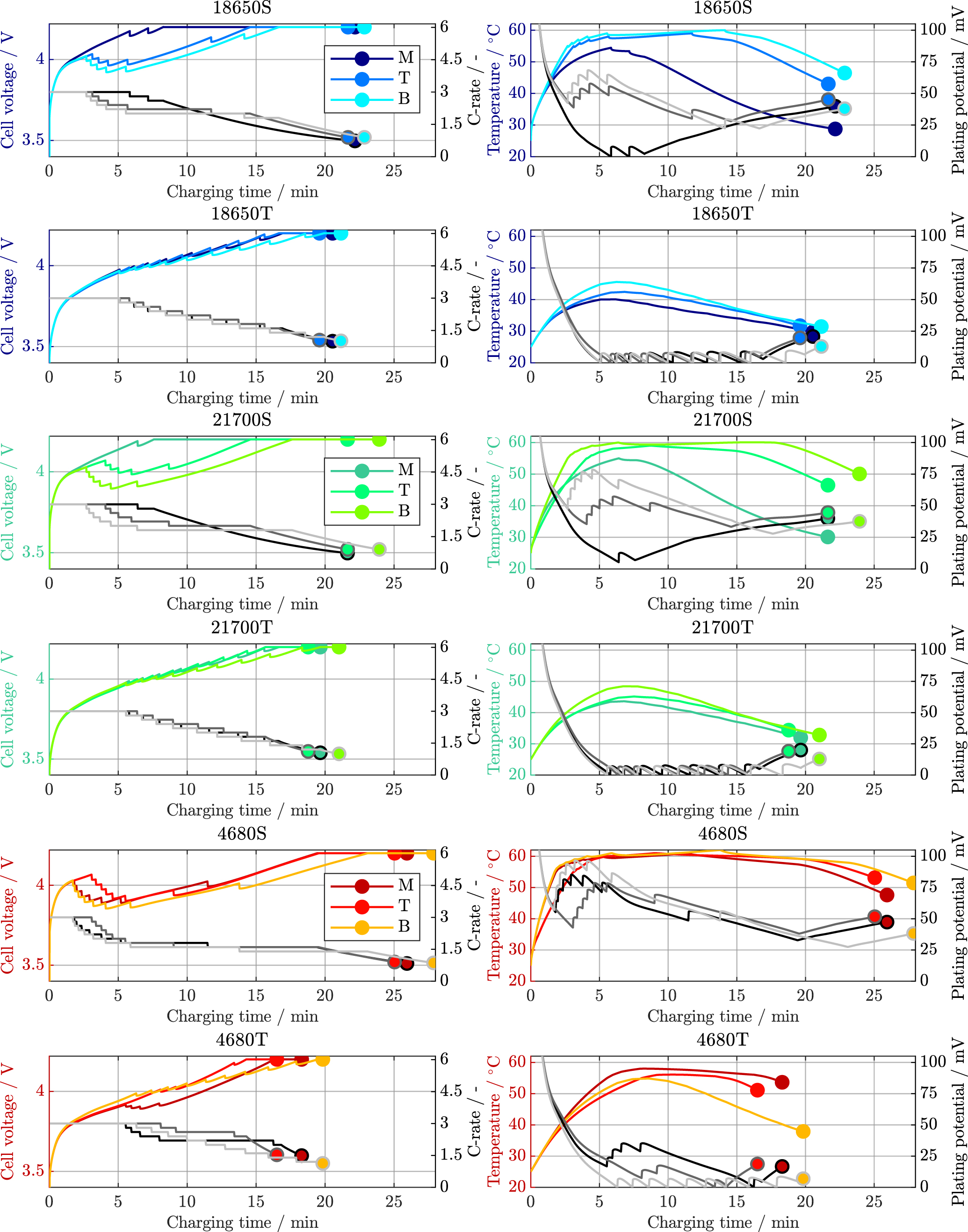 Impact of Current Collector Design and Cooling Topology on Fast ...