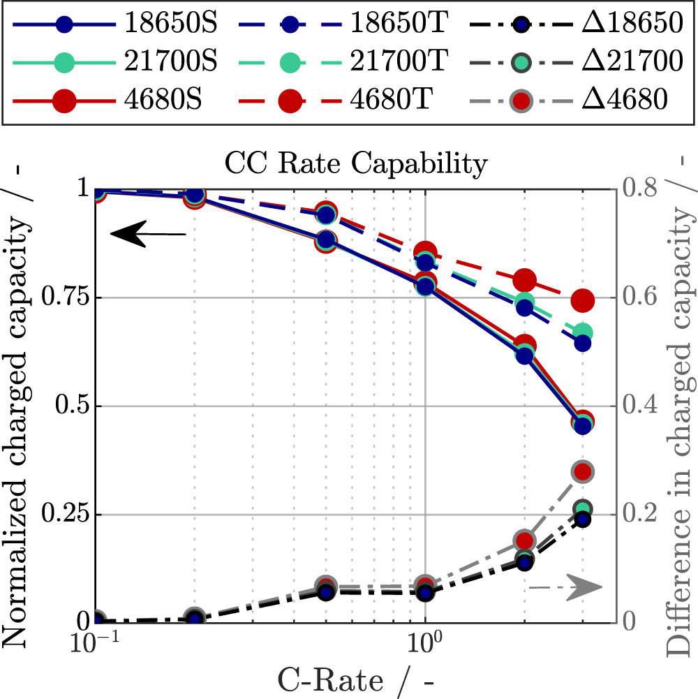 Impact of Current Collector Design and Cooling Topology on Fast ...