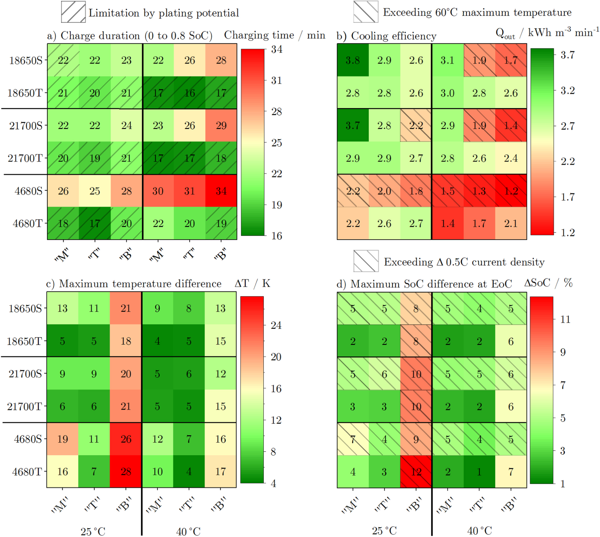 Impact of Current Collector Design and Cooling Topology on Fast ...