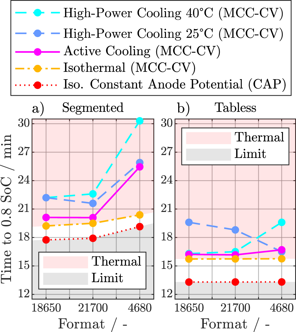 Impact of Current Collector Design and Cooling Topology on Fast ...