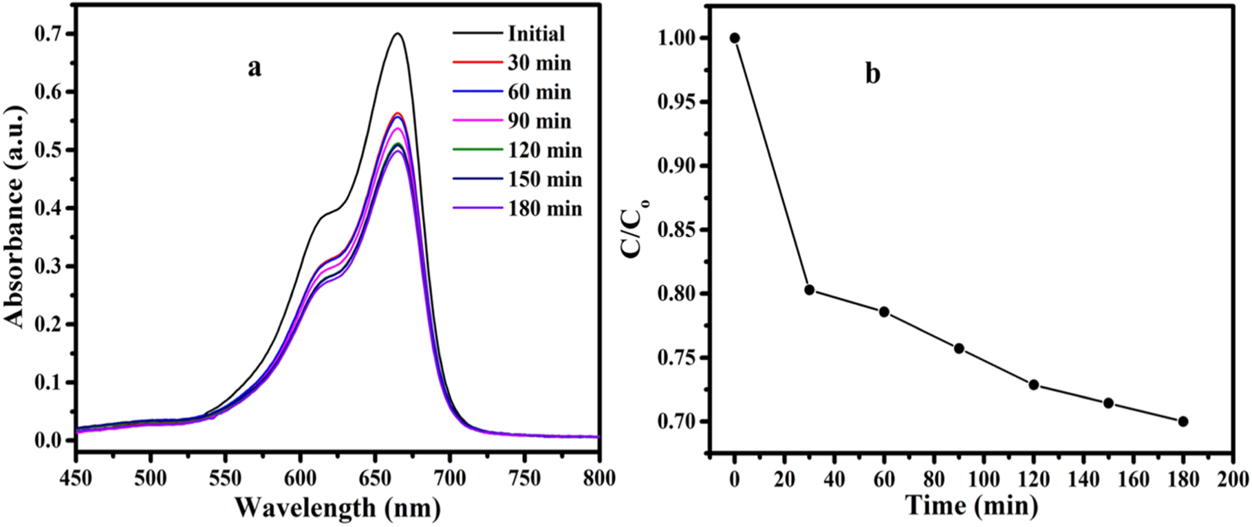 Photocatalytic and Antimicrobial Performance Evaluation of Reusable ...