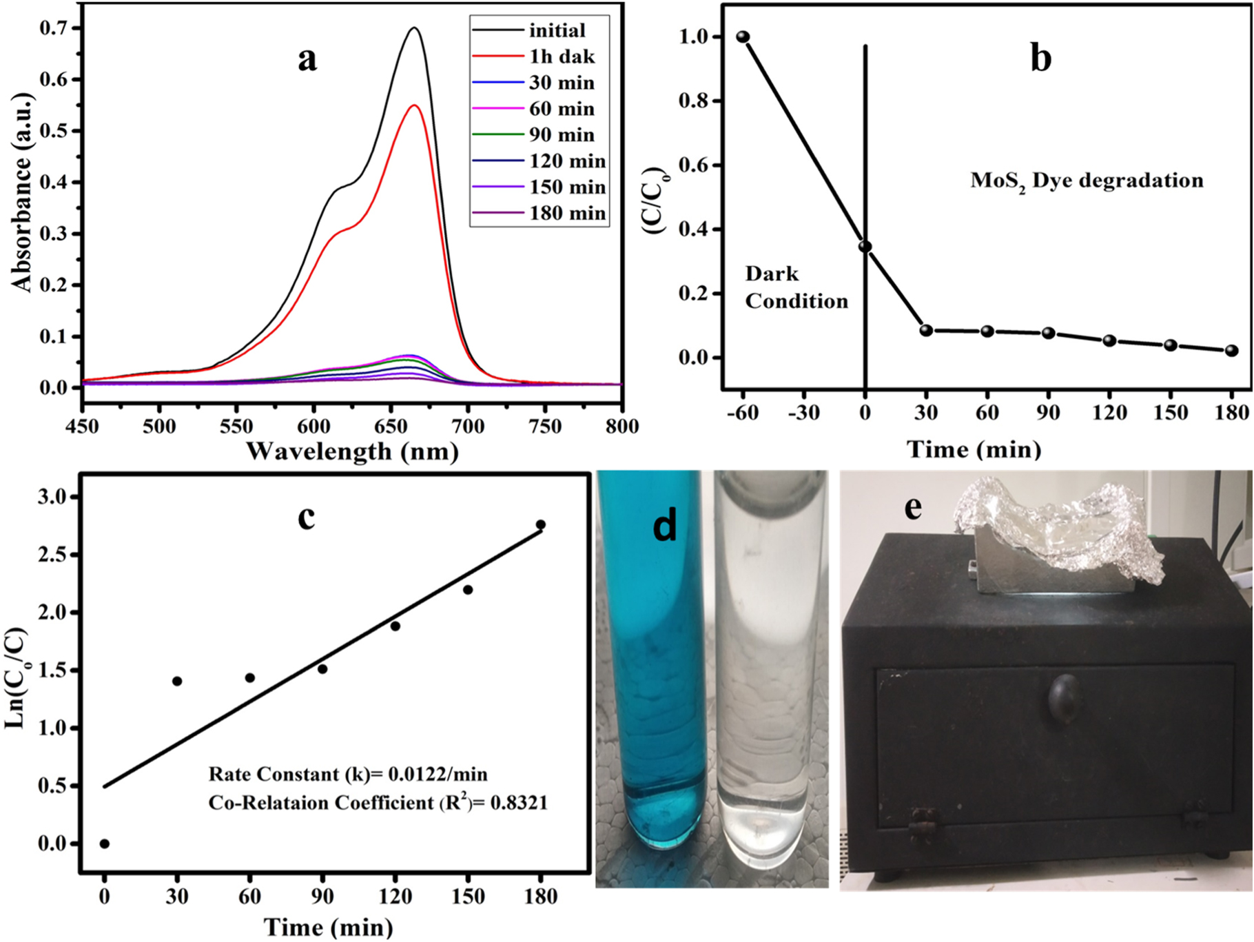 Photocatalytic and Antimicrobial Performance Evaluation of Reusable ...