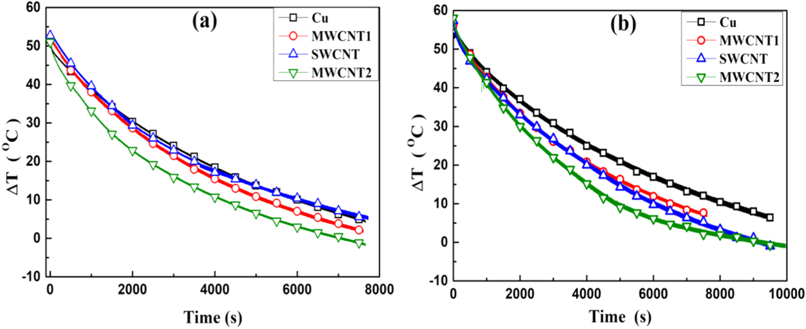 Optimized Heat Transfer Rate in Cu/CNT Nano Composite Prepared by ...