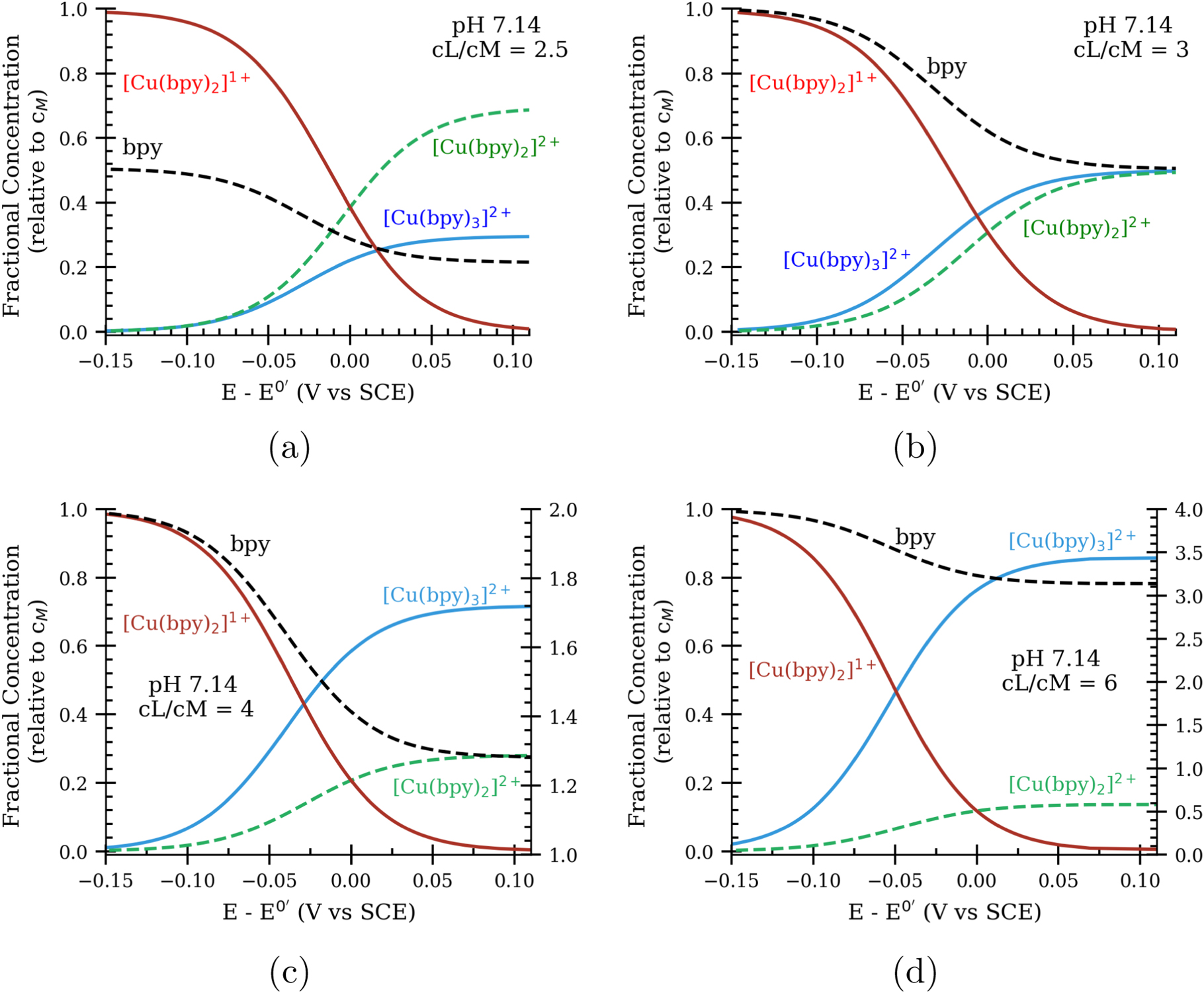 Electrochemical Mechanisms of Copper Bipyridine Complexes in ...