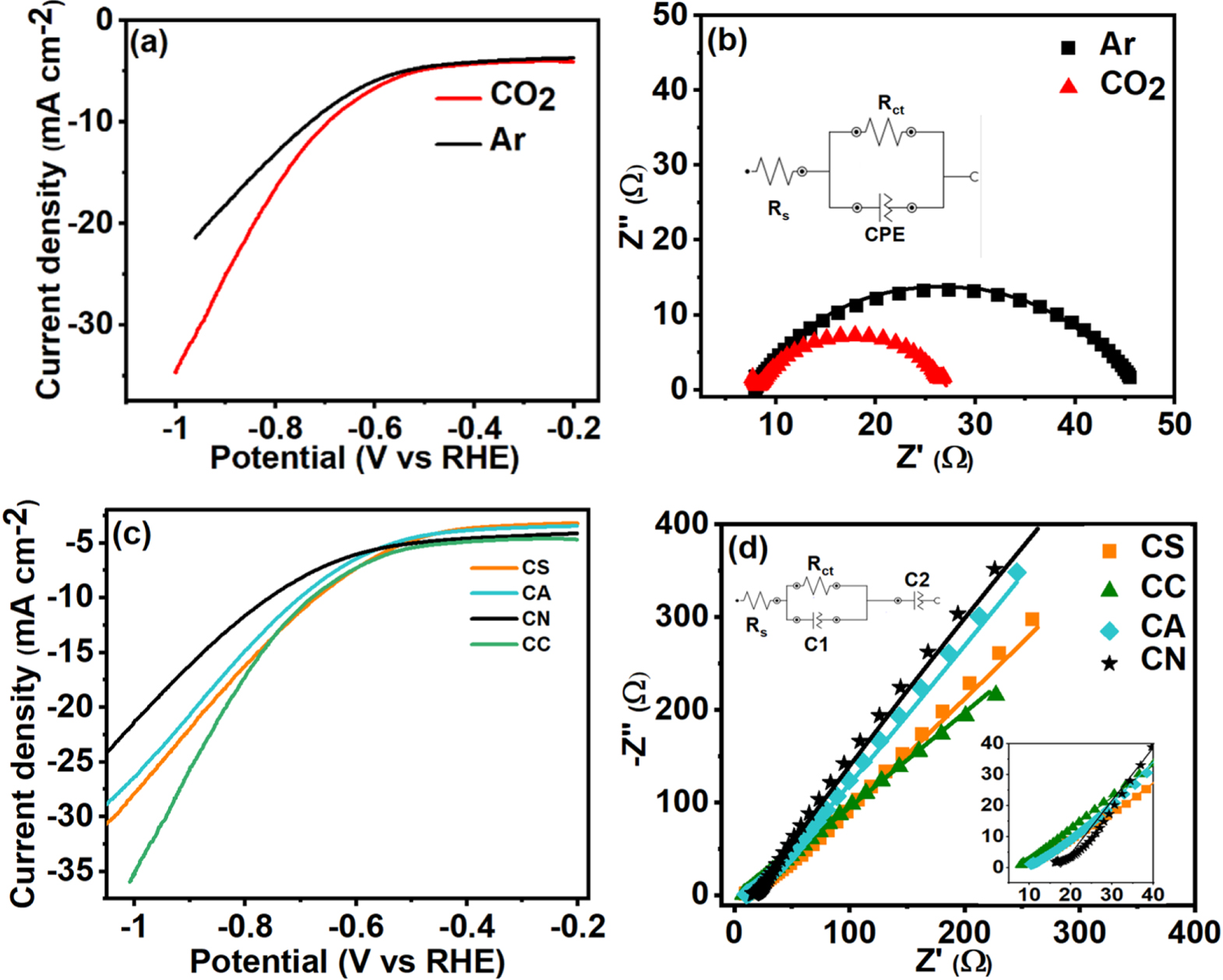 Tuning the Selectivity of Electrocatalytic CO2 Reduction Reaction via ...