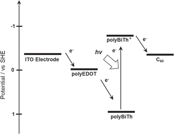Photocurrent Generation Properties of Half-Photocell Consisting of ...