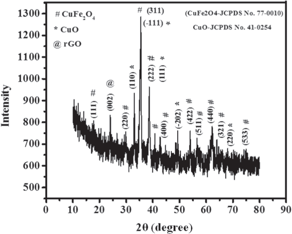 One Pot Synthesis of CuO-CuFe2O4@rGO Nanostructure with Synergistic ...