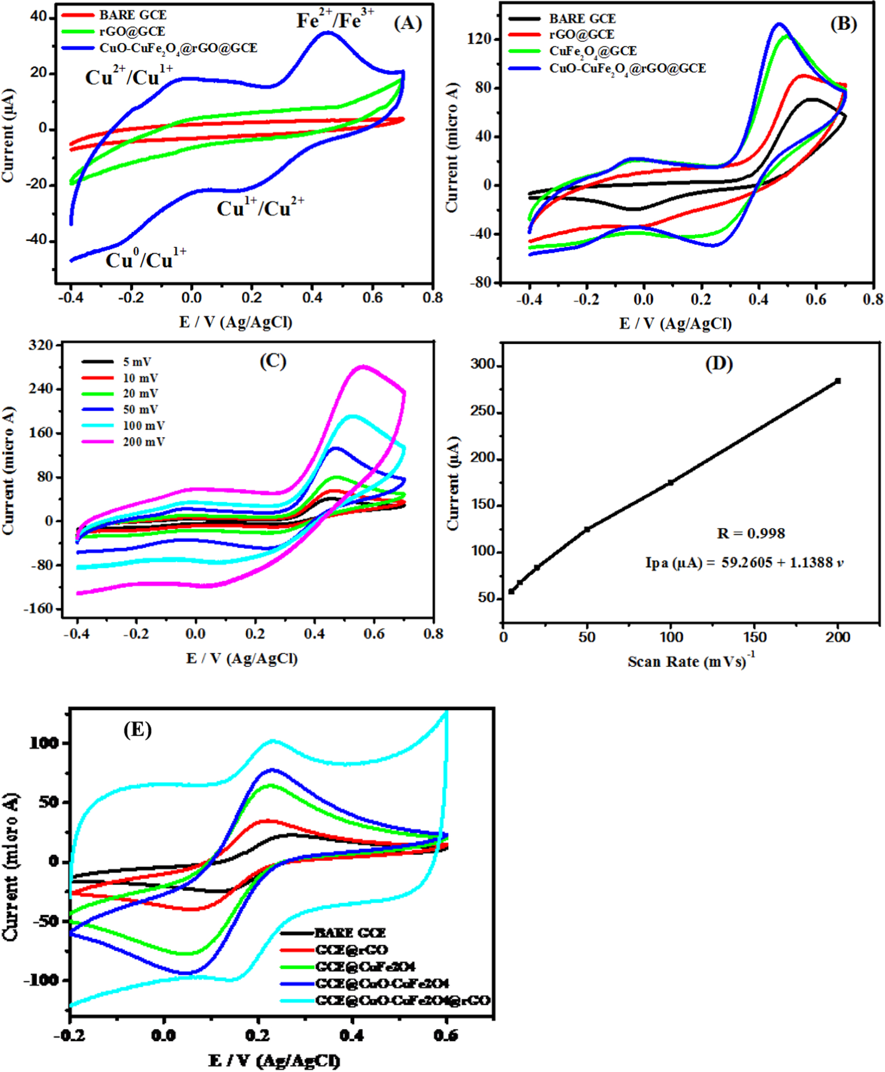 One Pot Synthesis of CuO-CuFe2O4@rGO Nanostructure with Synergistic ...