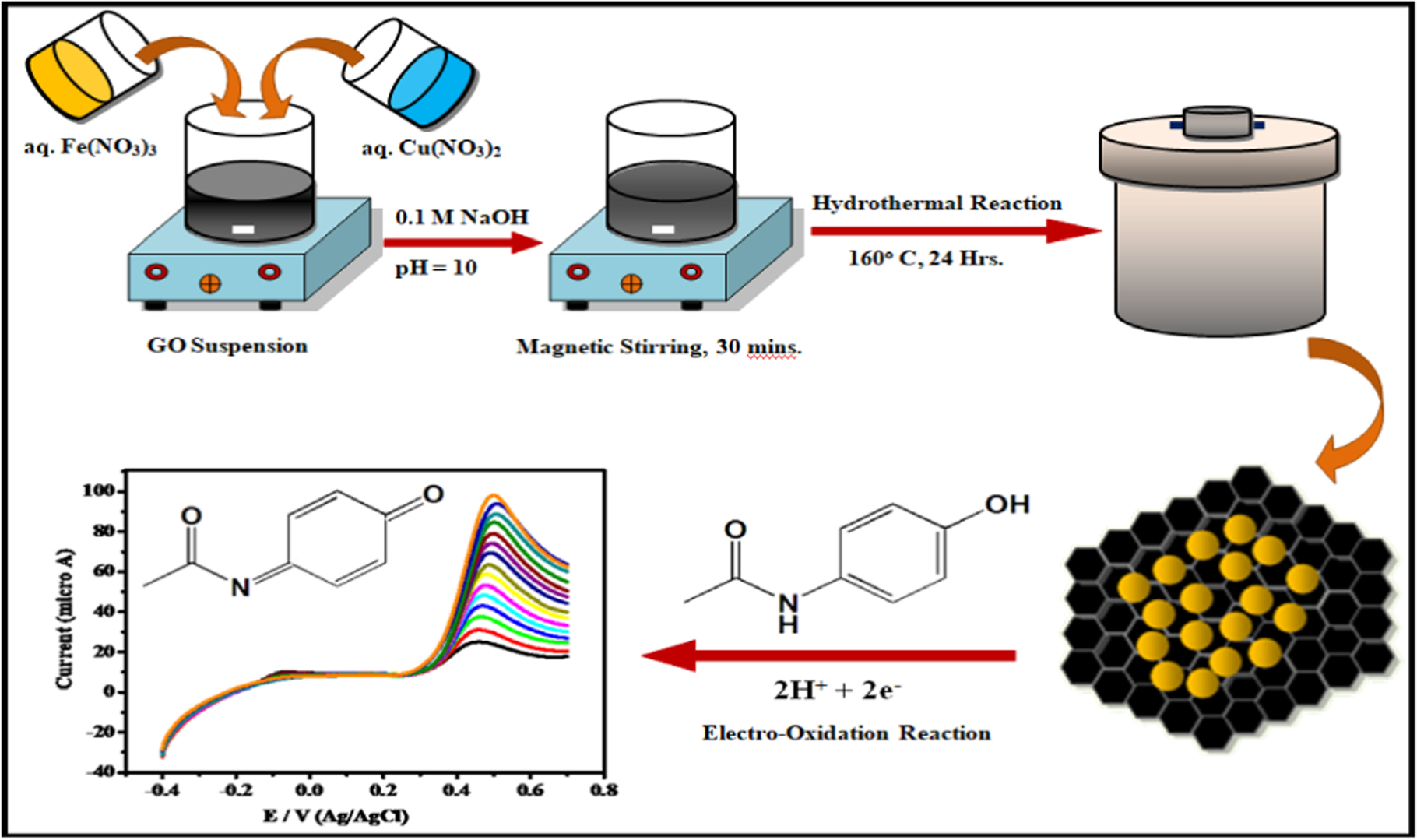 One Pot Synthesis of CuO-CuFe2O4@rGO Nanostructure with Synergistic ...