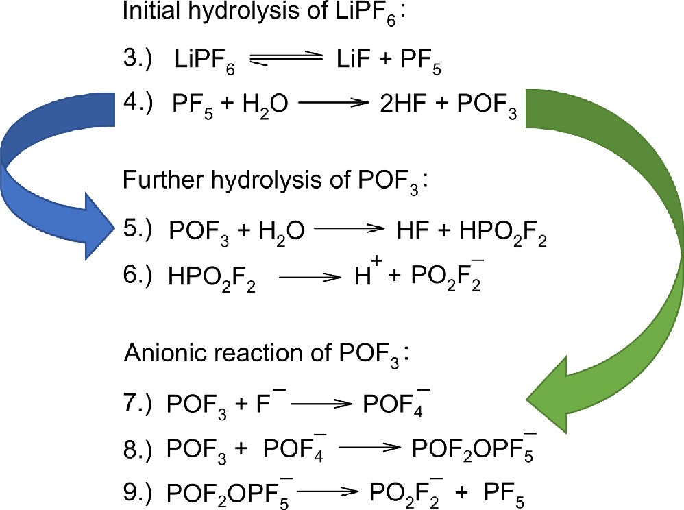 First Principles Study of Decomposition Reactions in the Electrolyte ...