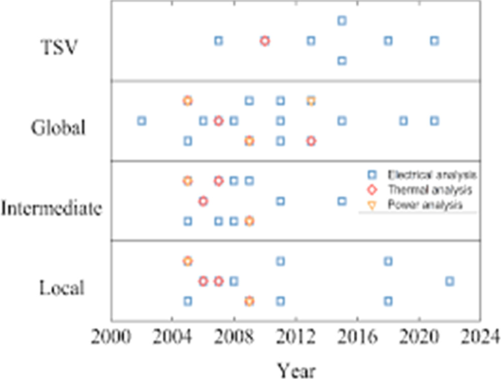 A Comparative Study and Analysis of Various Interconnects for Very ...
